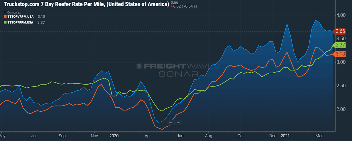 Freight Brokers...Produce Season is coming: build carrier relationships